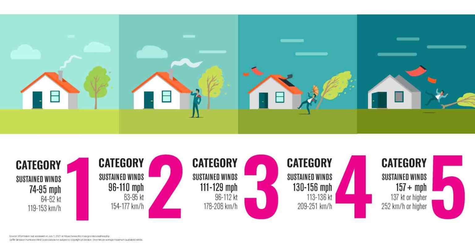 Seaberg Construction: Hurricane Preparedness Week Guide